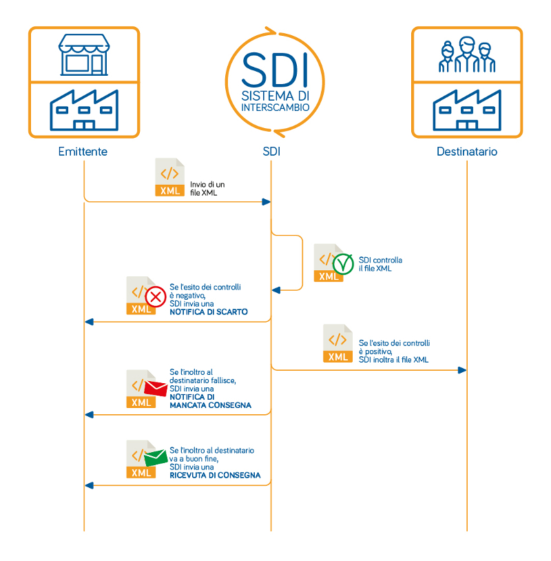 La fattura elettronica: che cos’è, come funziona lo SDI e le nostre ...