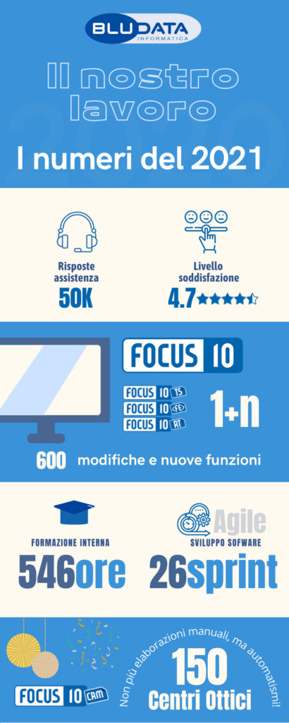 Il 2021 di Bludata in numeri: tiriamo le somme - Bludata Informatica